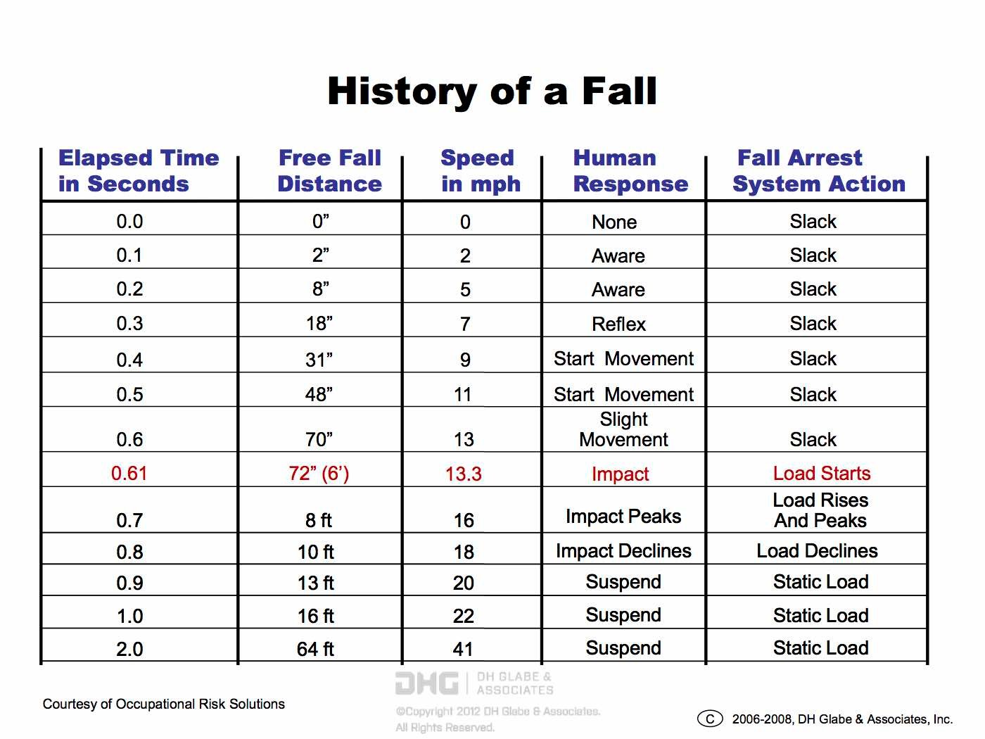 Fall Protection History of a Fall | DH Glabe & Associates