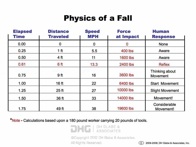 Fall Protection Physics of a Fall | DH Glabe & Associates
