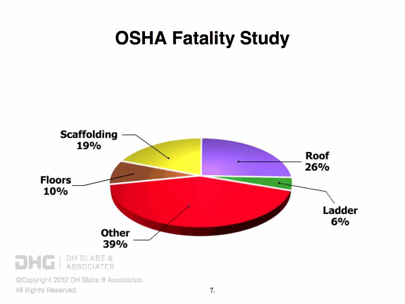 Scaffolding 2002 OSHA Fatality Study | DH Glabe & Associates