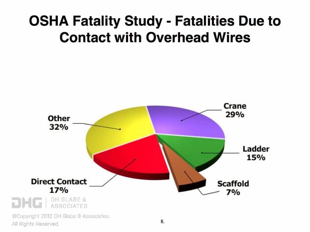 Scaffolding 2002 OSHA Fatality Study | DH Glabe & Associates