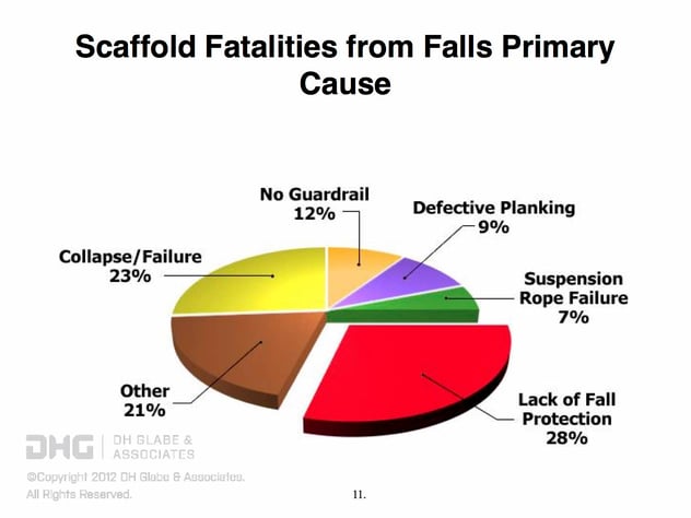 Scaffolding 2002 OSHA Fatality Study | DH Glabe & Associates