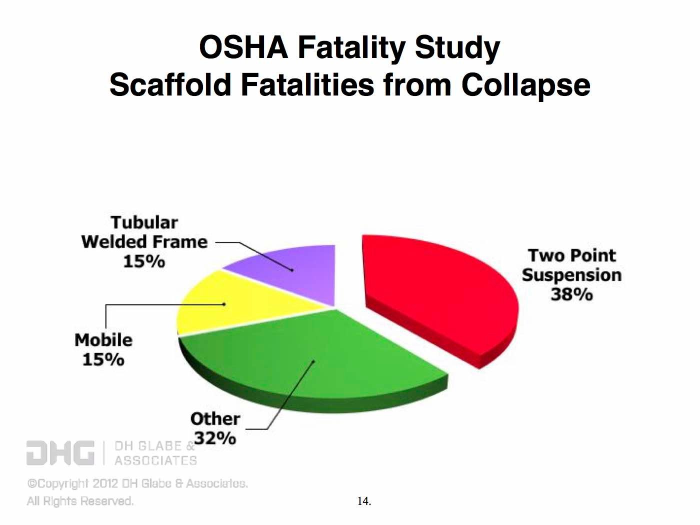 Scaffolding 2002 OSHA Fatality Study | DH Glabe & Associates