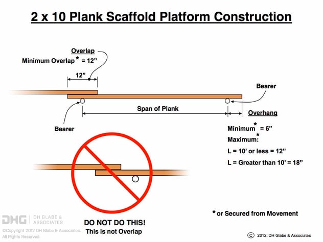 Scaffolding Platform Construction Details Part C | DH Glabe & Associates