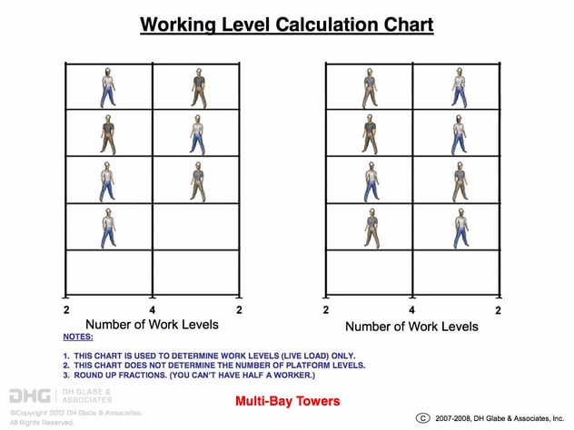 Scaffolding Working Level Calculator | DH Glabe & Associates