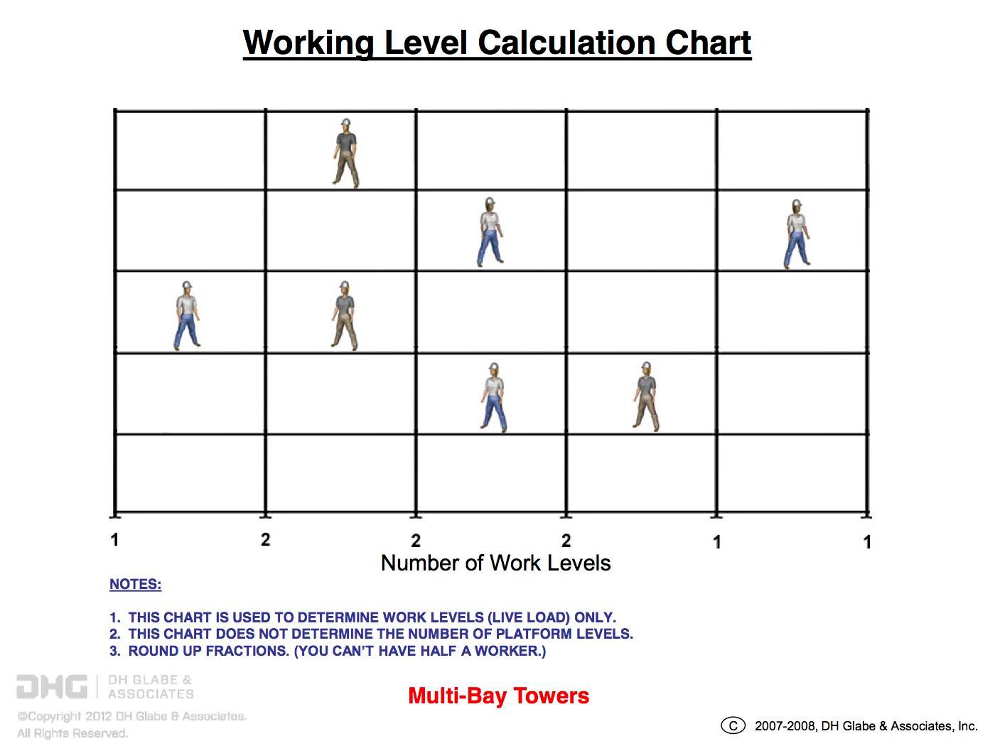 Scaffolding Working Level Calculator | DH Glabe & Associates