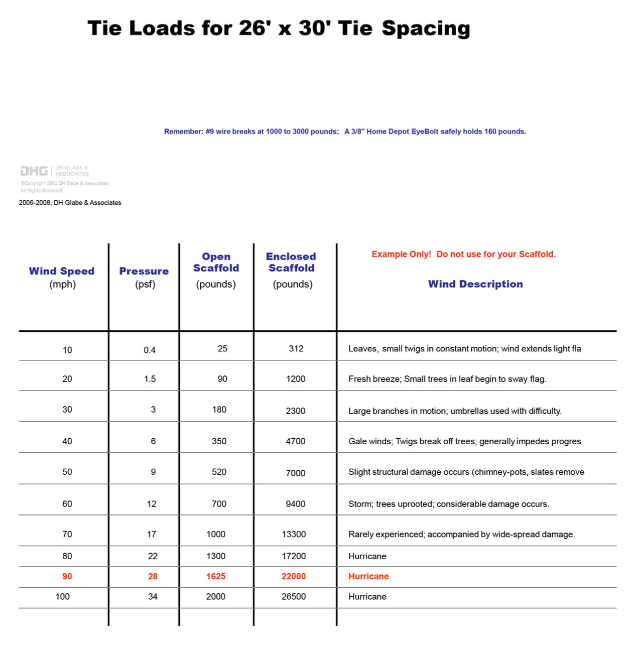 Tie Loads Spreadsheet | DH Glabe & Associates